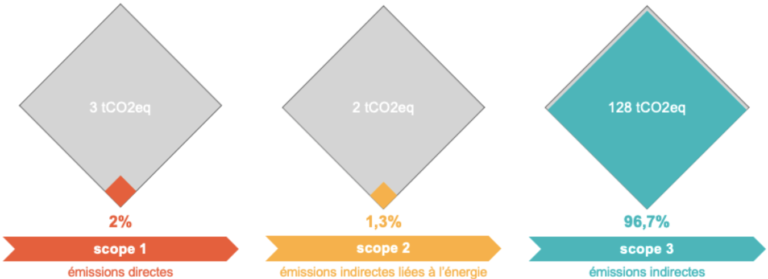 Publication du bilan carbone Timspirit 2022 | Timspirit