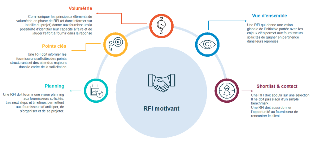 RFI, un mal nécessaire ? | Timspirit